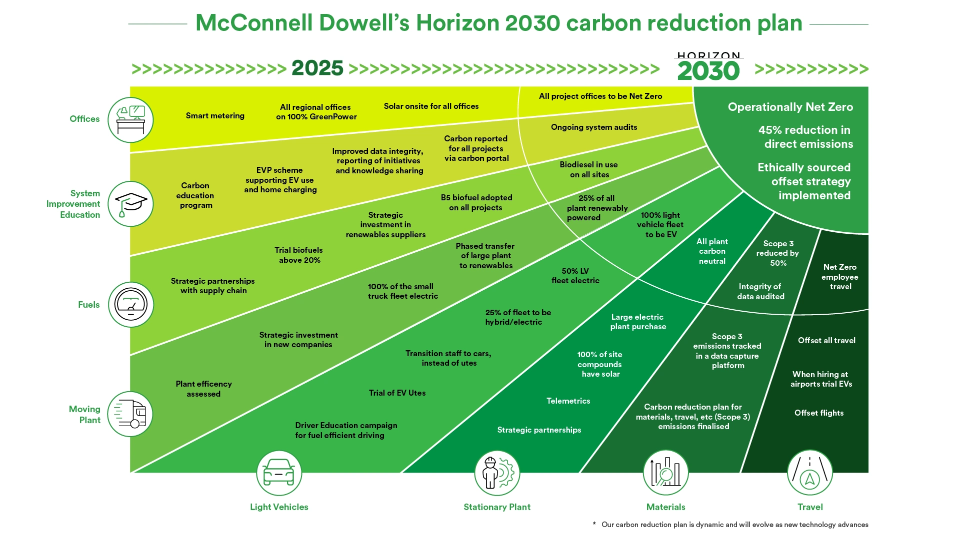 Sustainability - McConnell Dowell