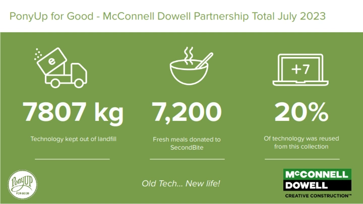 'PonyUp For Good' - technology recycling - McConnell Dowell